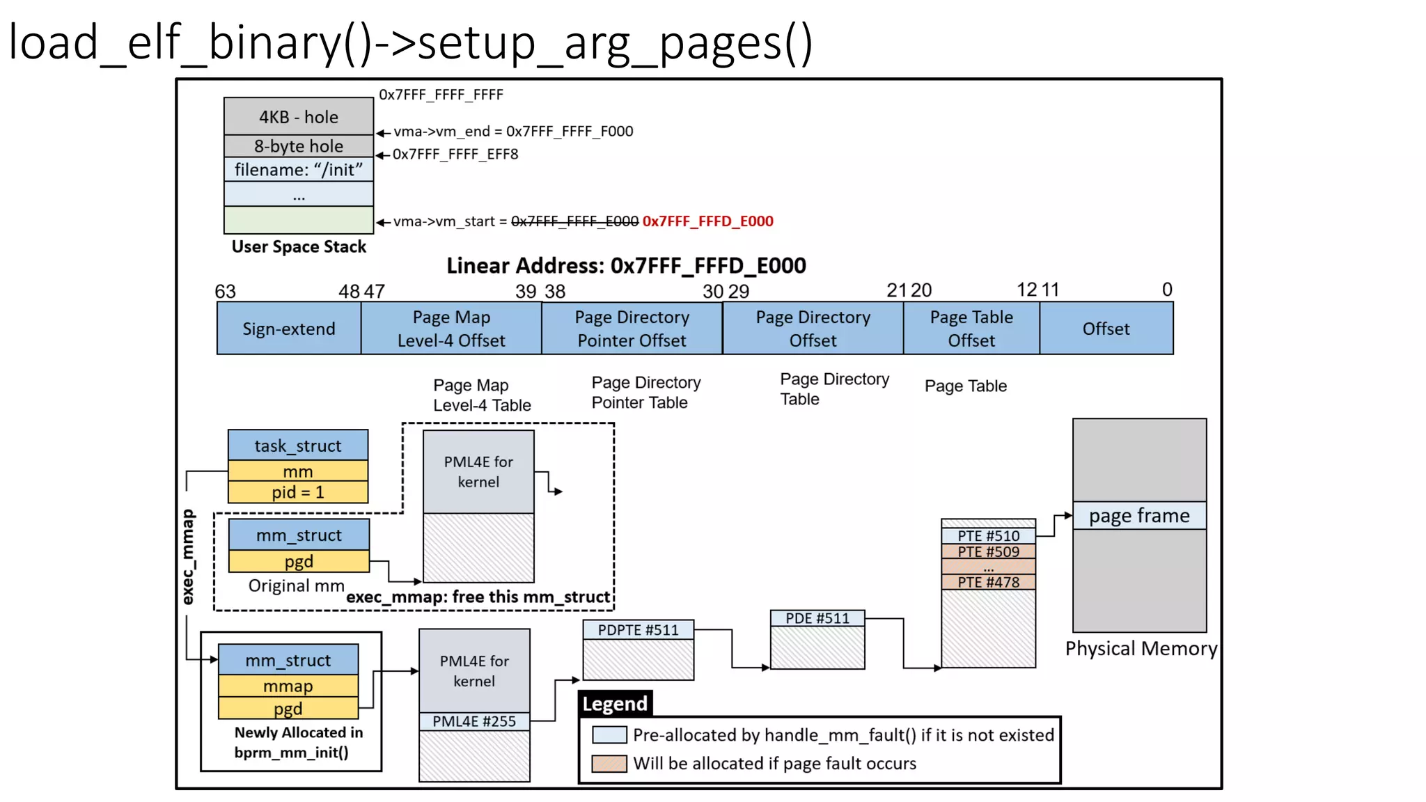 Process Address Space The Way To Create Virtual Address Page Table Of Userspace Application Pdf