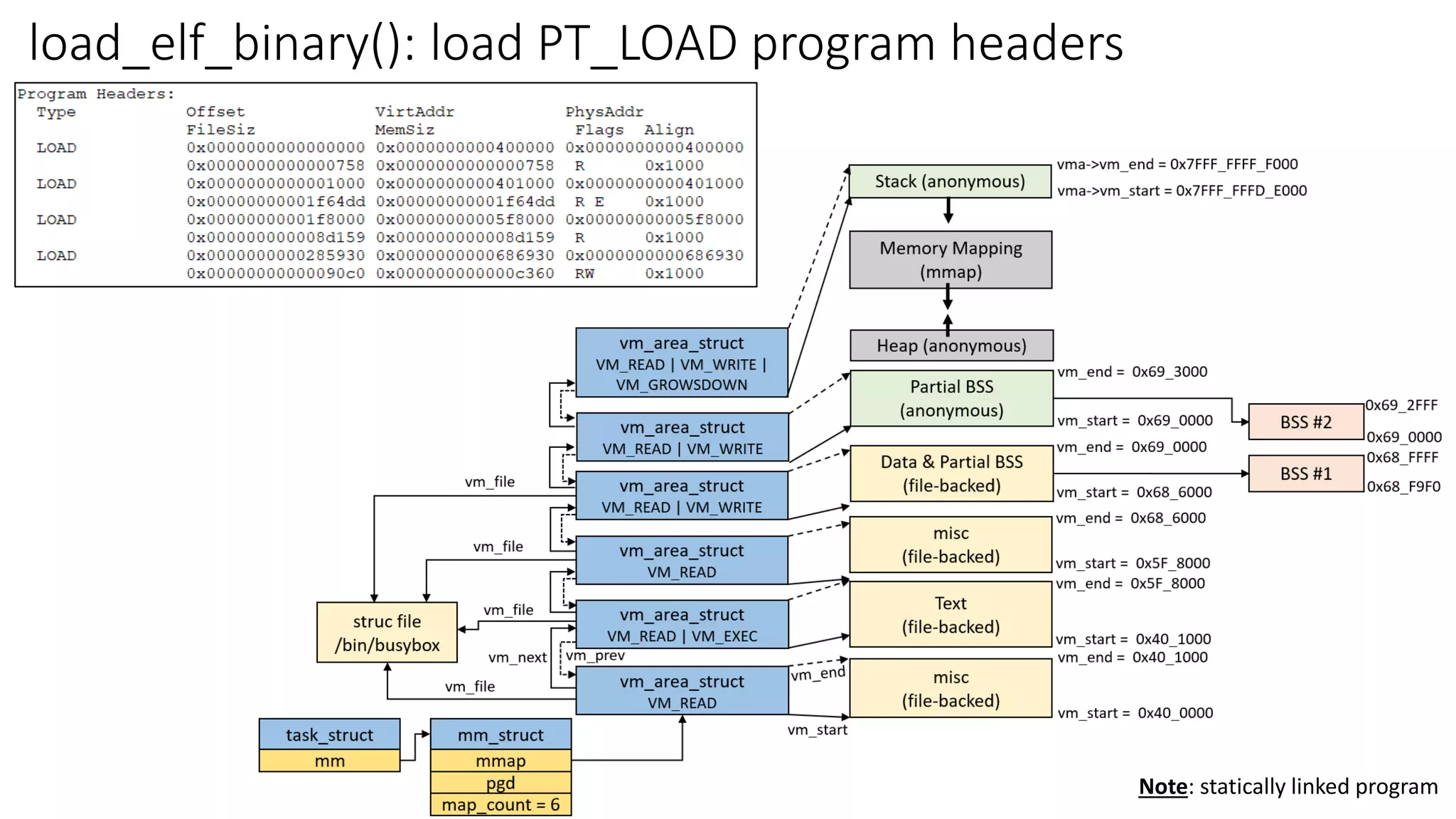 Process Address Space: The way to create virtual address (page table) of userspace application | PDF