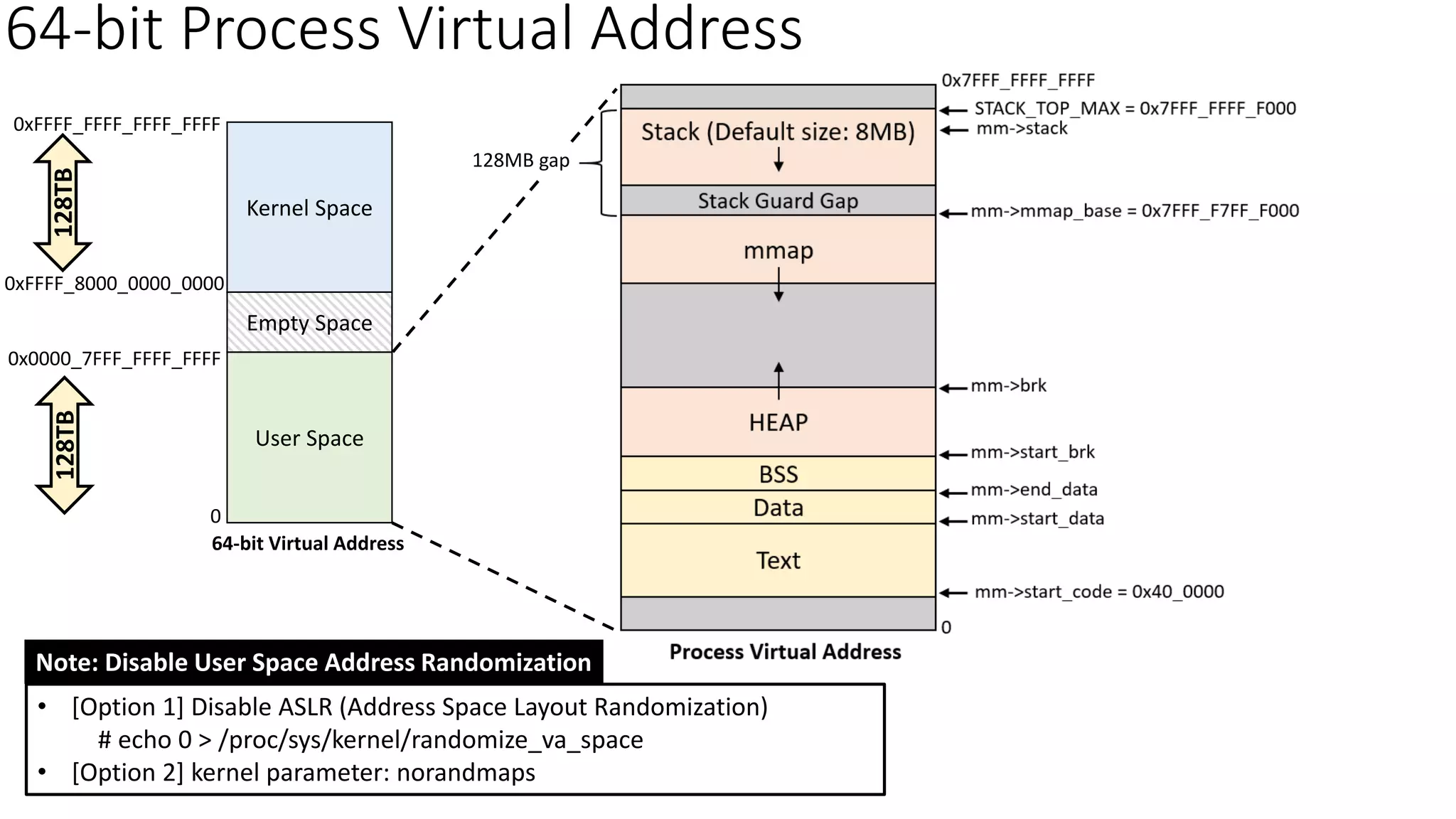 Process Address Space The Way To Create Virtual Address Page Table Of Userspace Application Pdf