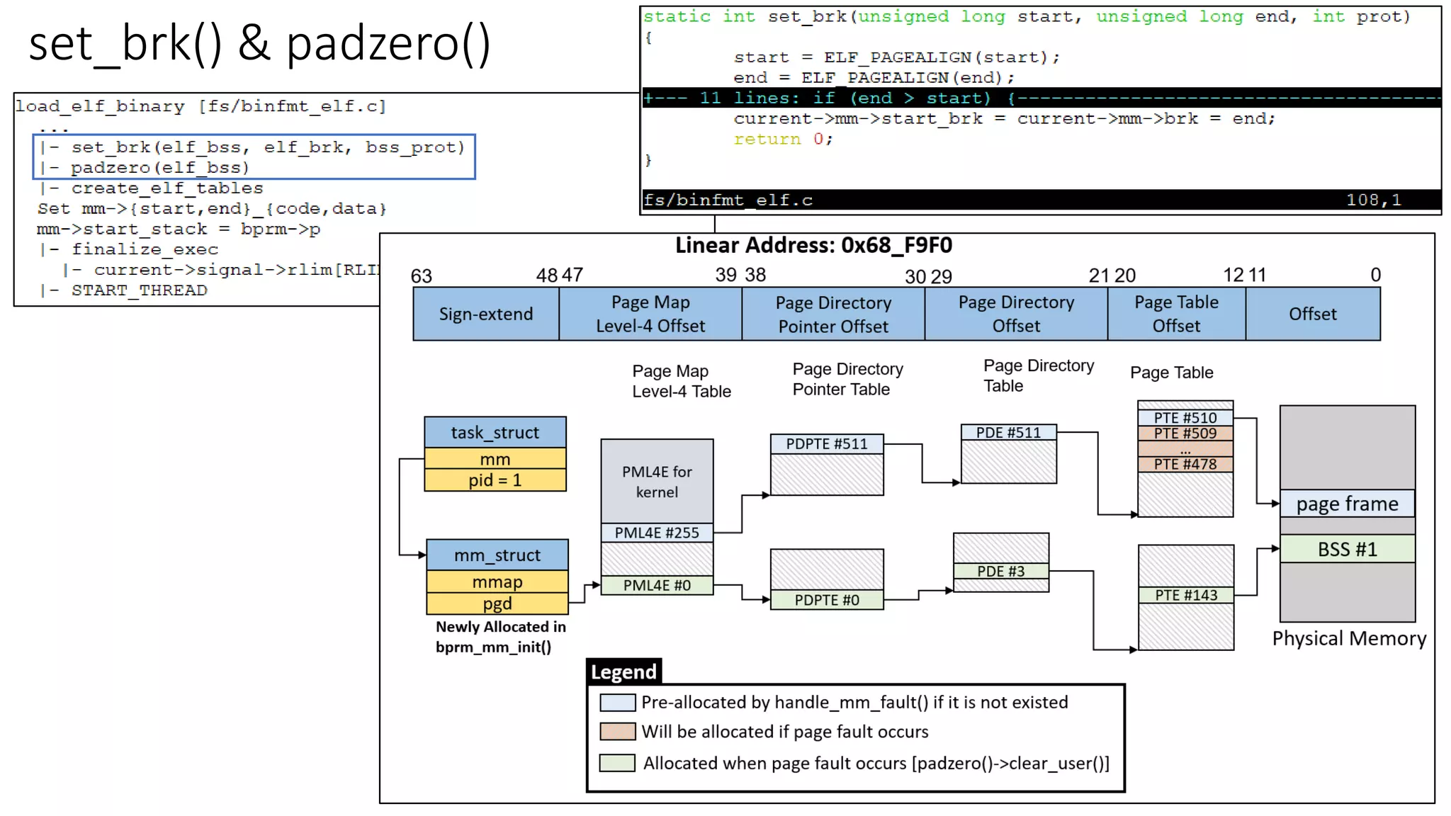 Process Address Space The Way To Create Virtual Address Page Table Of Userspace Application Pdf