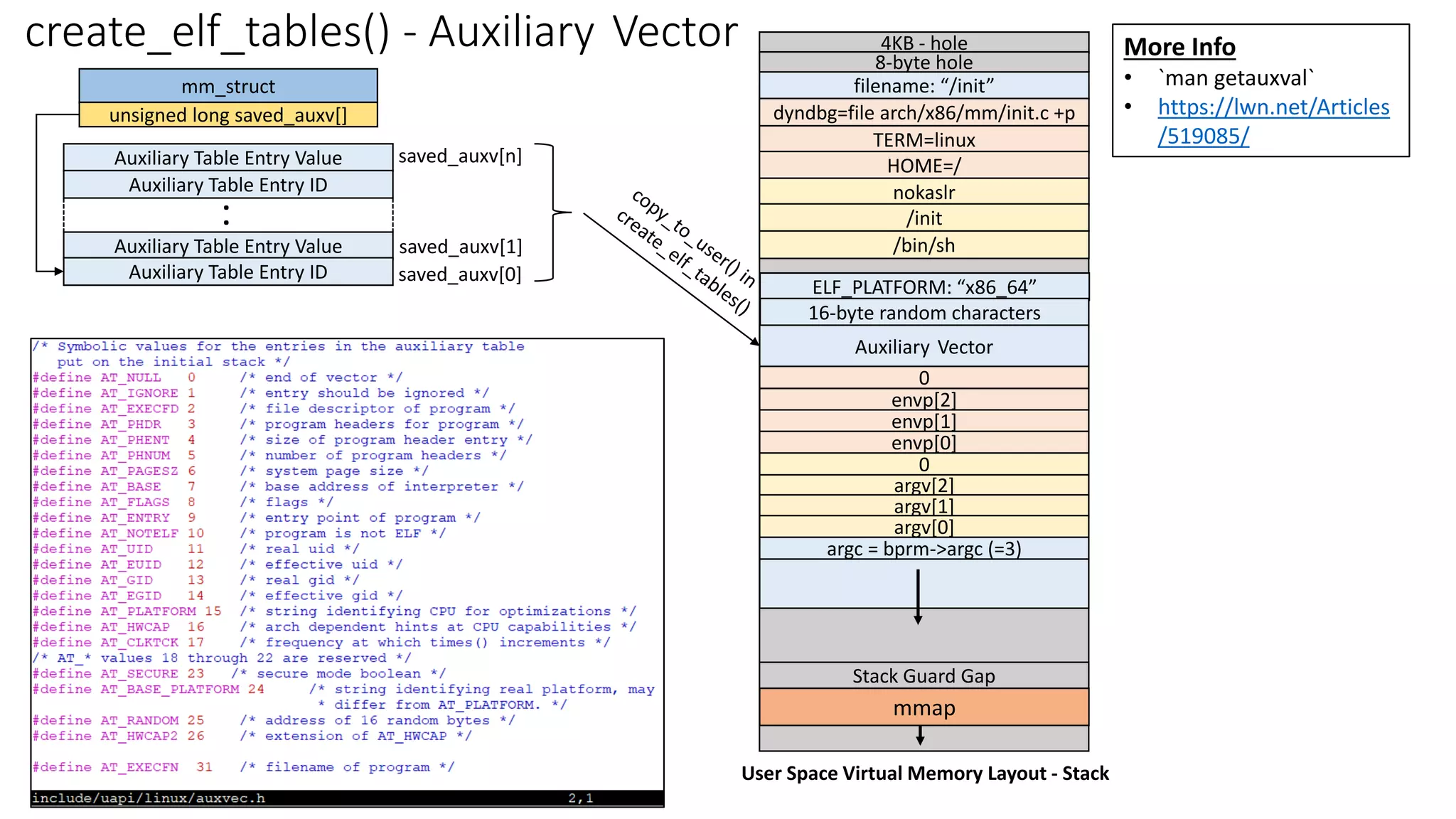 Process Address Space: The way to create virtual address (page table) of userspace application | PDF