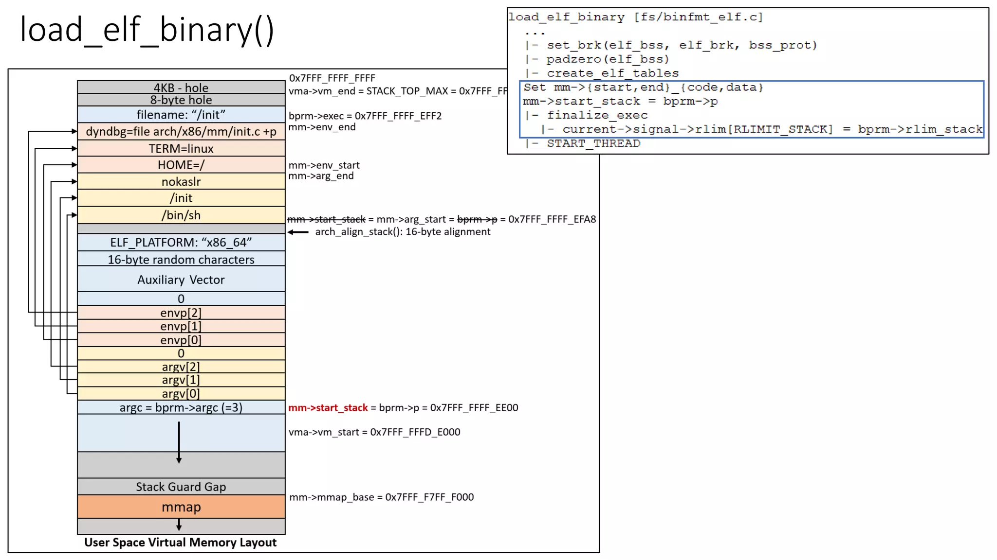 Process Address Space: The way to create virtual address (page table) of userspace application | PDF