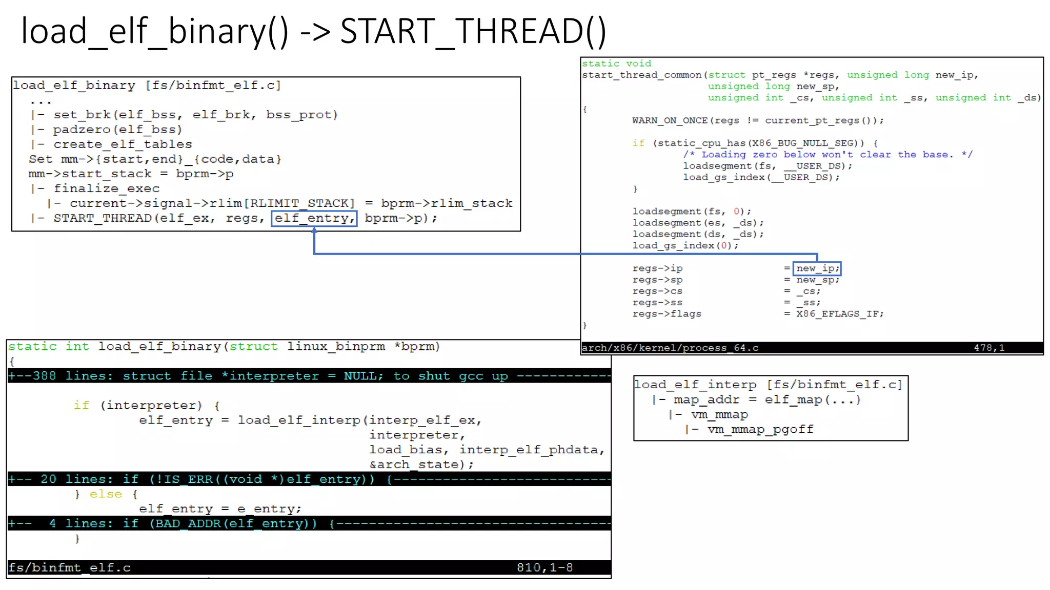 Process Address Space: The way to create virtual address (page table) of userspace application | PDF