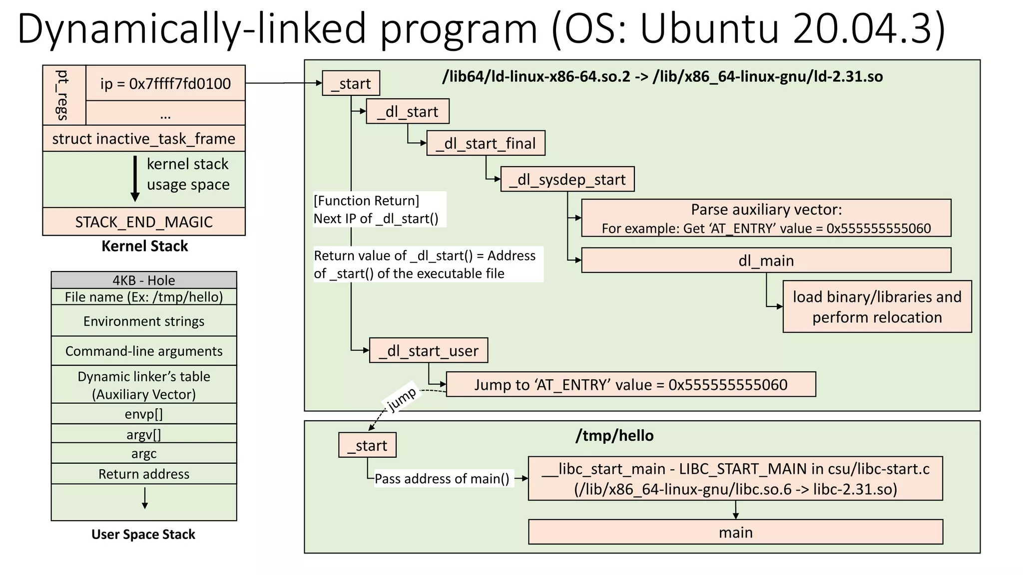 Process Address Space: The way to create virtual address (page table) of userspace application | PDF