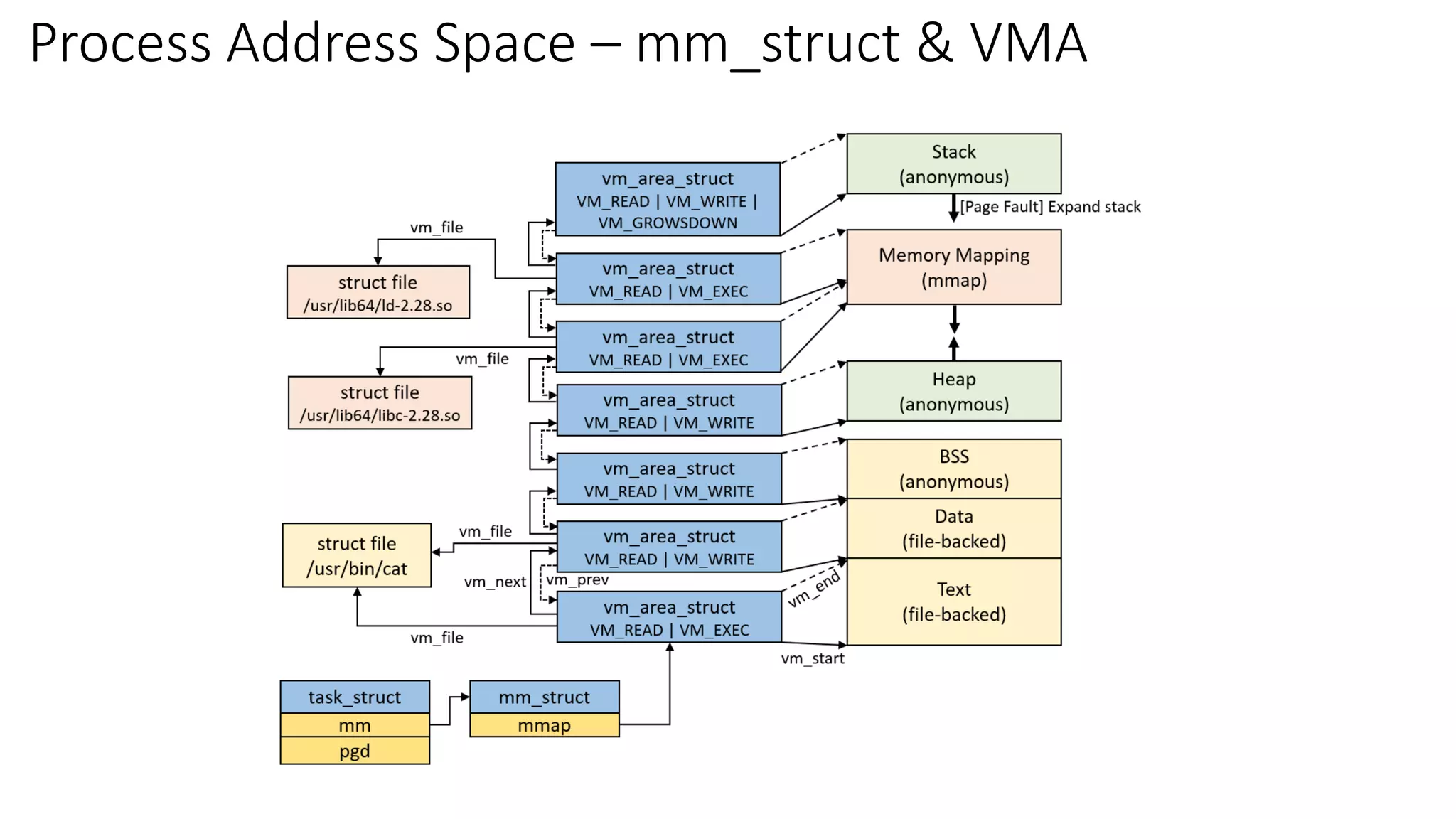 Process Address Space: The way to create virtual address (page table) of userspace application | PDF