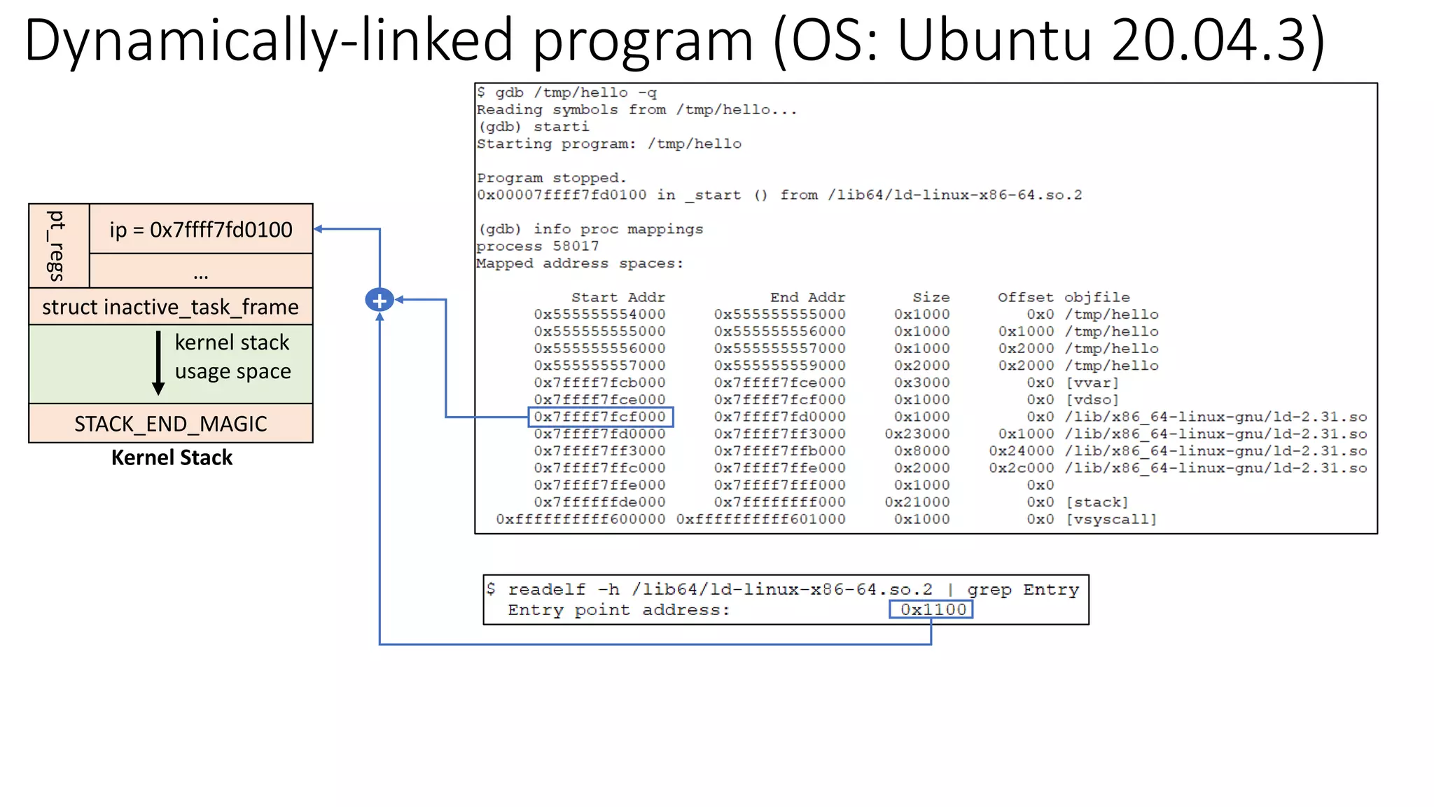 Process Address Space The Way To Create Virtual Address Page Table Of Userspace Application Pdf
