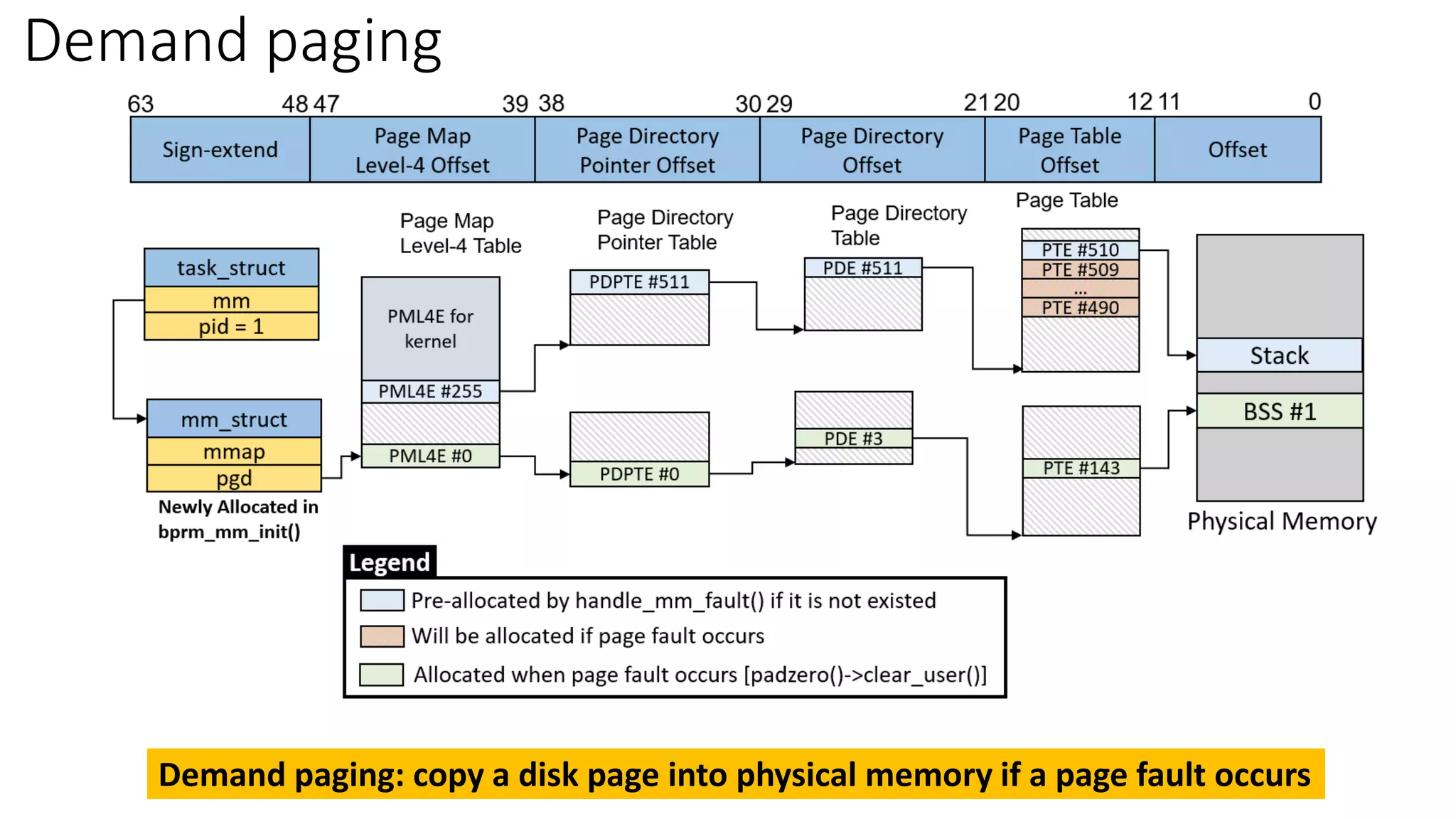 Process Address Space: The way to create virtual address (page table ...
