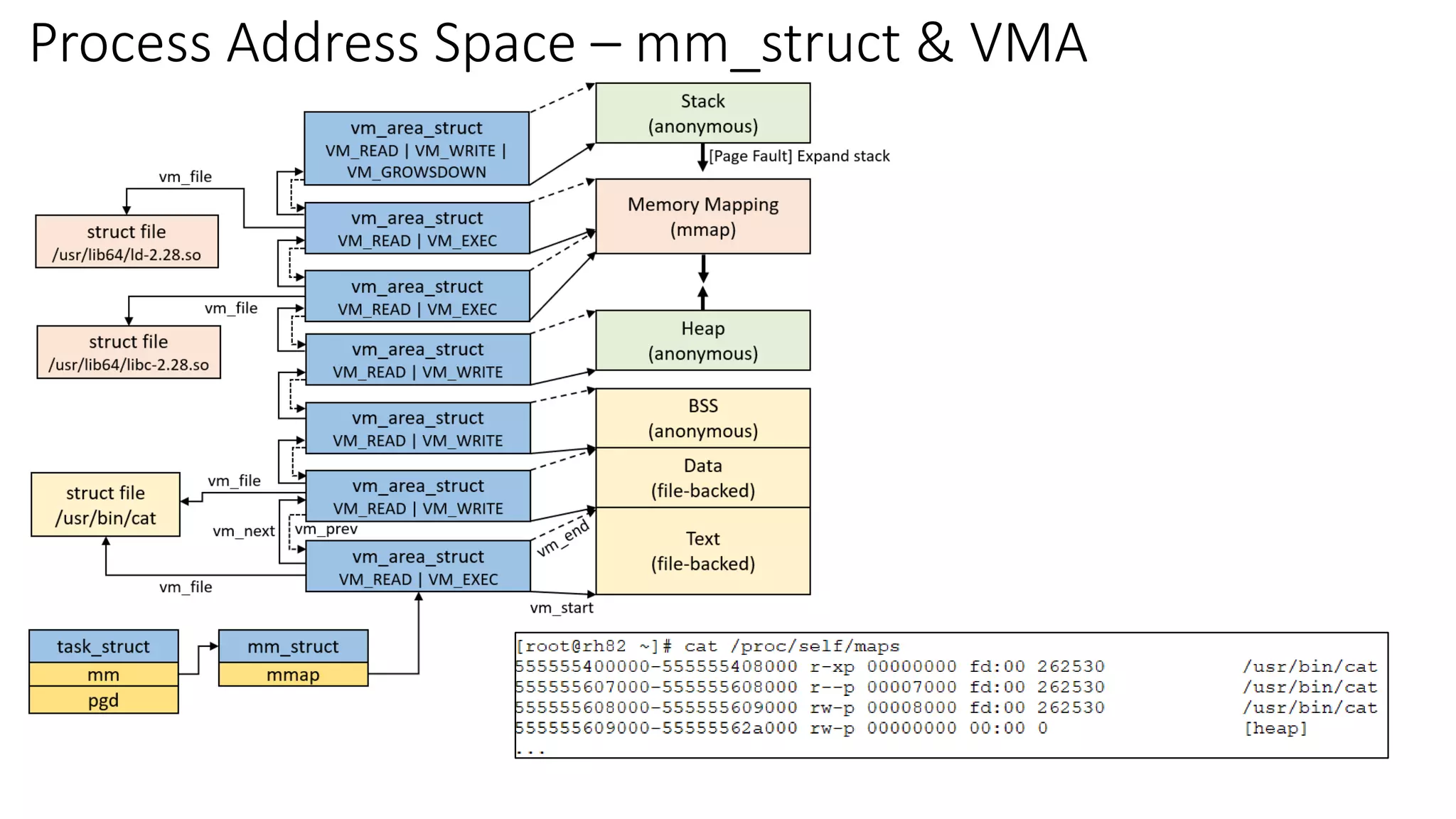 Process Address Space: The way to create virtual address (page table ...