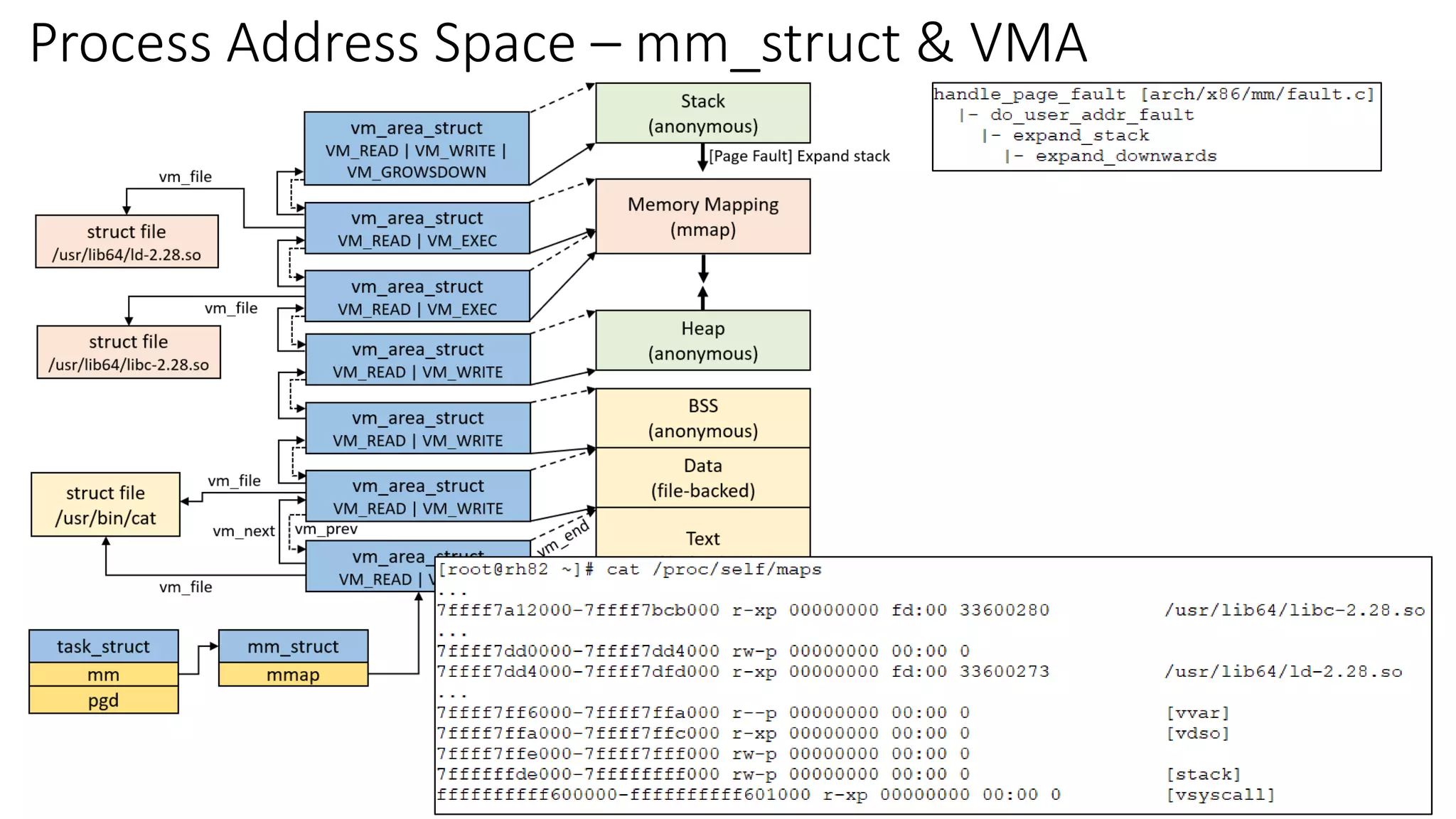 Process Address Space: The way to create virtual address (page table) of userspace application | PDF