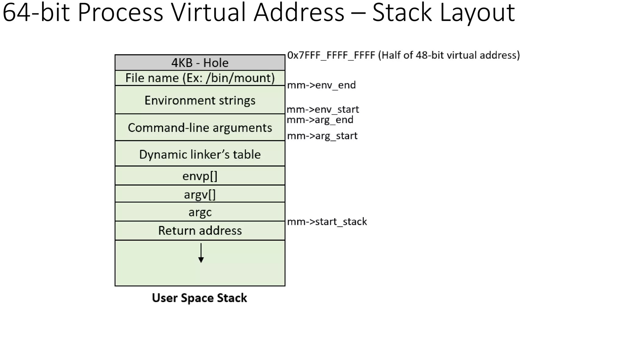 Process Address Space The Way To Create Virtual Address Page Table Of Userspace Application Pdf