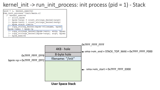 Process Address Space The Way To Create Virtual Address Page Table Of Userspace Application Pdf