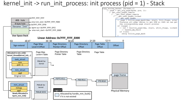 Process Address Space The Way To Create Virtual Address Page Table Of Userspace Application Pdf