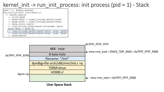 Process Address Space The Way To Create Virtual Address Page Table Of Userspace Application Pdf