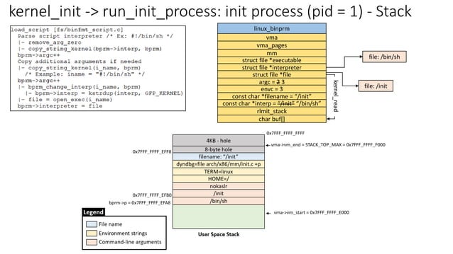 Process Address Space The Way To Create Virtual Address Page Table Of Userspace Application Pdf