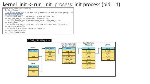 Process Address Space The Way To Create Virtual Address Page Table Of Userspace Application Pdf