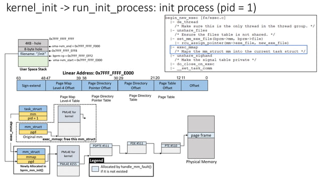Process Address Space The Way To Create Virtual Address Page Table Of Userspace Application Pdf