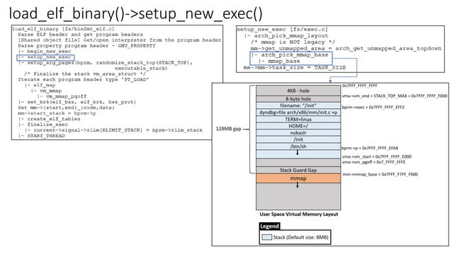 Process Address Space The Way To Create Virtual Address Page Table Of Userspace Application Pdf