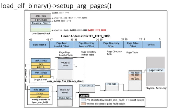 Process Address Space: The way to create virtual address (page table) of userspace application | PDF