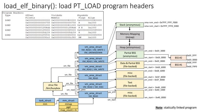 Process Address Space The Way To Create Virtual Address Page Table Of Userspace Application Pdf