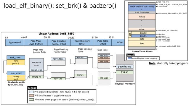 Process Address Space: The way to create virtual address (page table) of userspace application | PDF