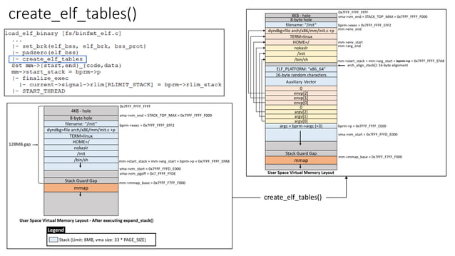 Process Address Space The Way To Create Virtual Address Page Table Of Userspace Application Pdf