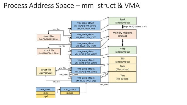 Process Address Space The Way To Create Virtual Address Page Table Of Userspace Application Pdf