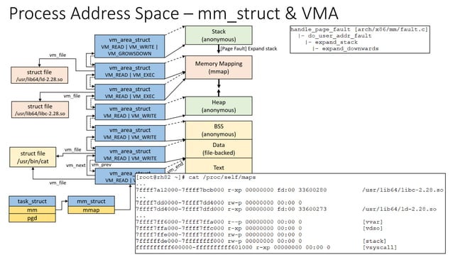 Process Address Space: The way to create virtual address (page table) of userspace application | PDF