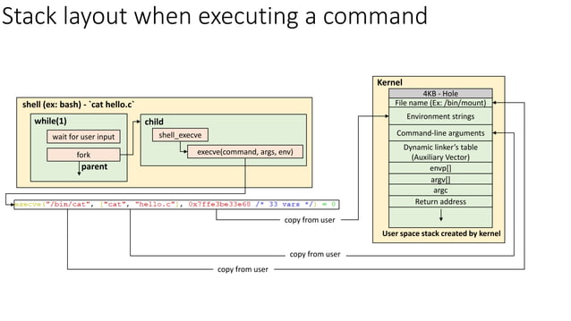 Process Address Space: The way to create virtual address (page table ...