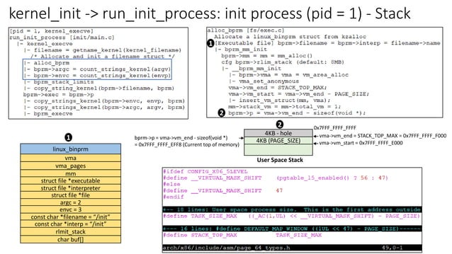 Process Address Space The Way To Create Virtual Address Page Table Of Userspace Application Pdf