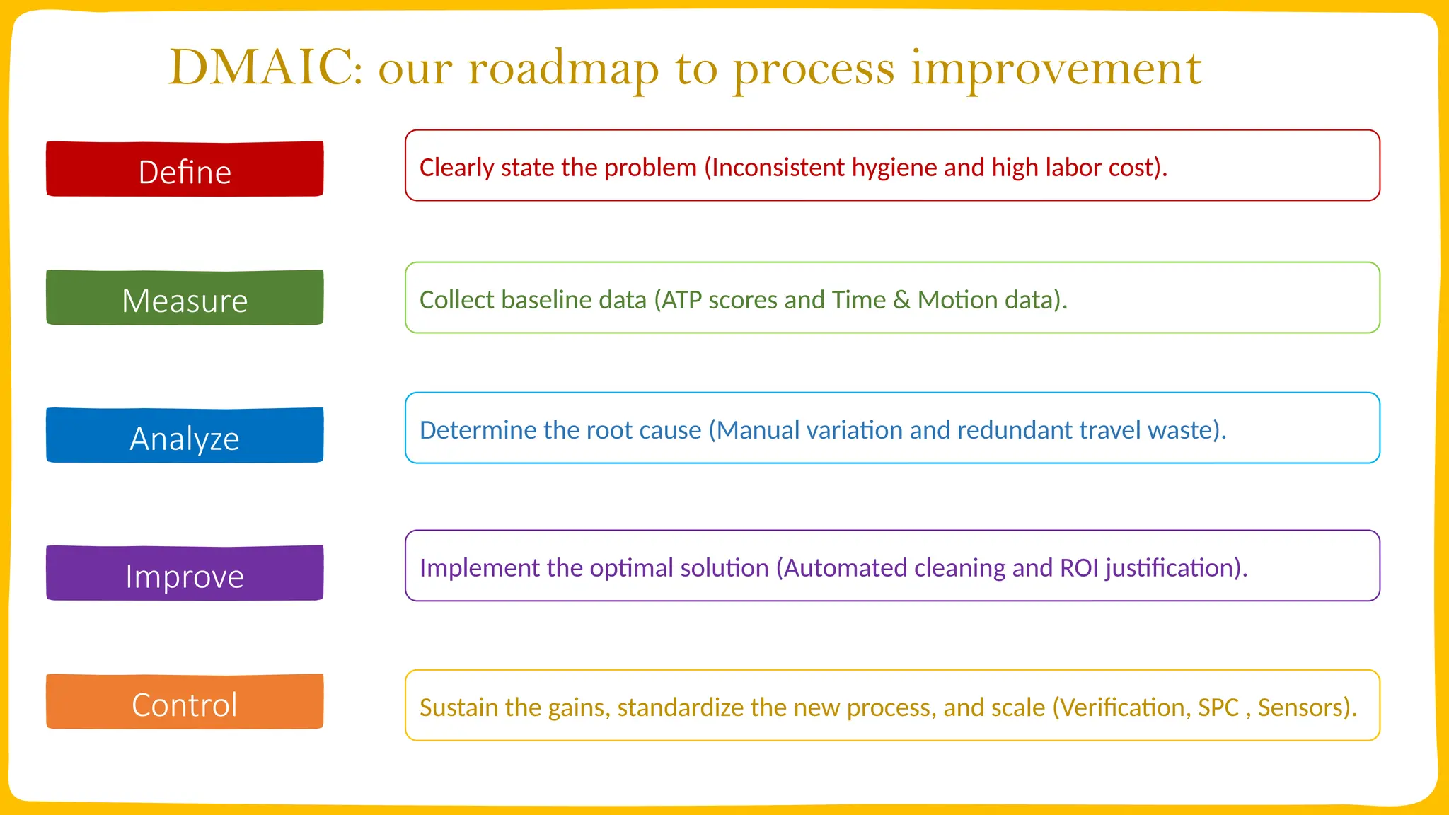 Process Analysis and Hygiene Standardization.pptx