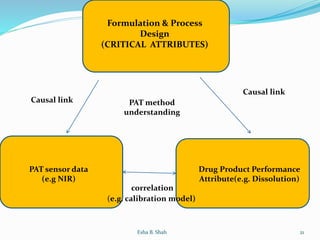 Process analytical techniques Esha shah | PDF