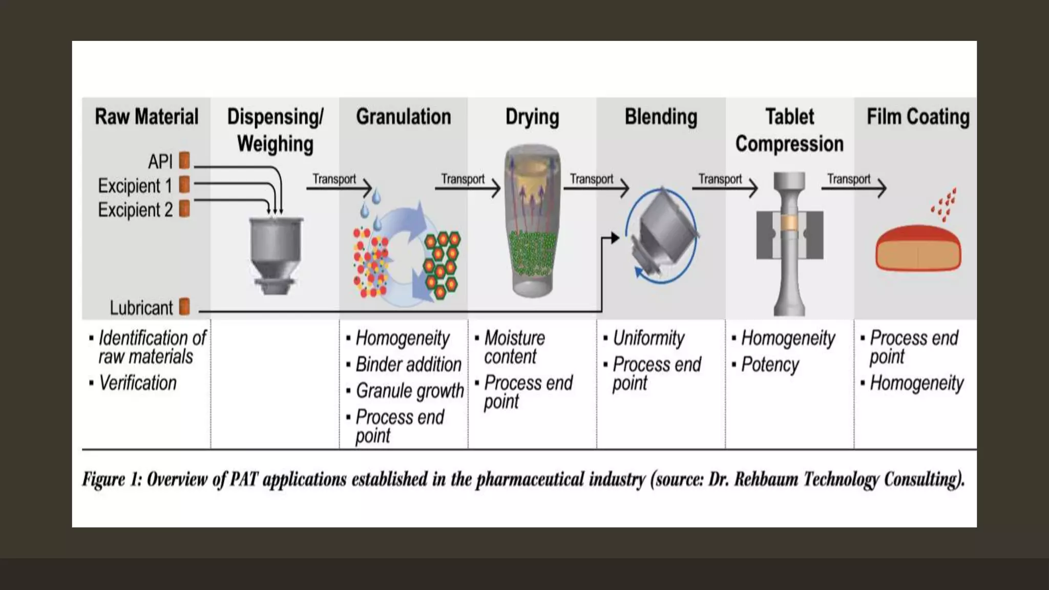 Process analytical technology | PPTX