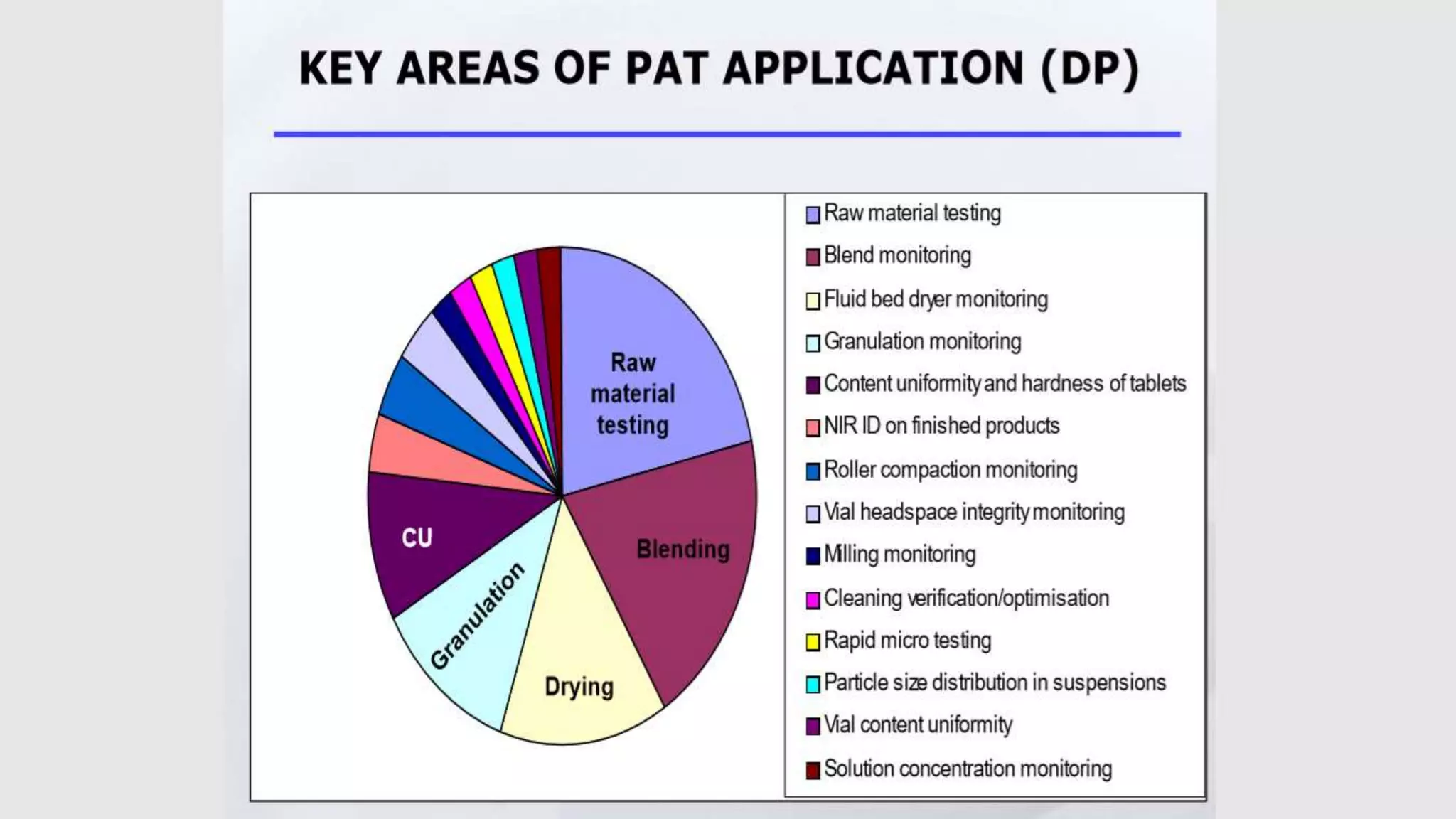 Process analytical technology | PPTX