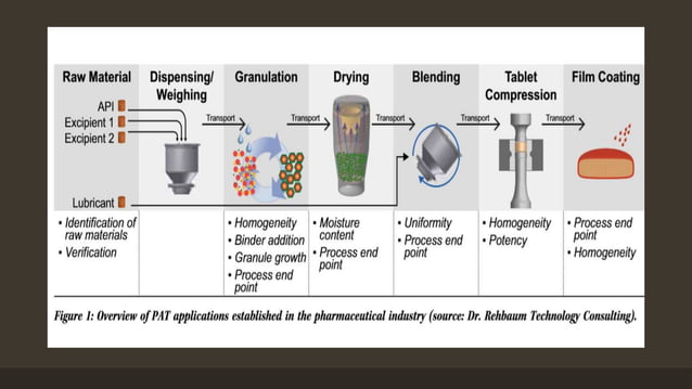 Process analytical technology | PPTX