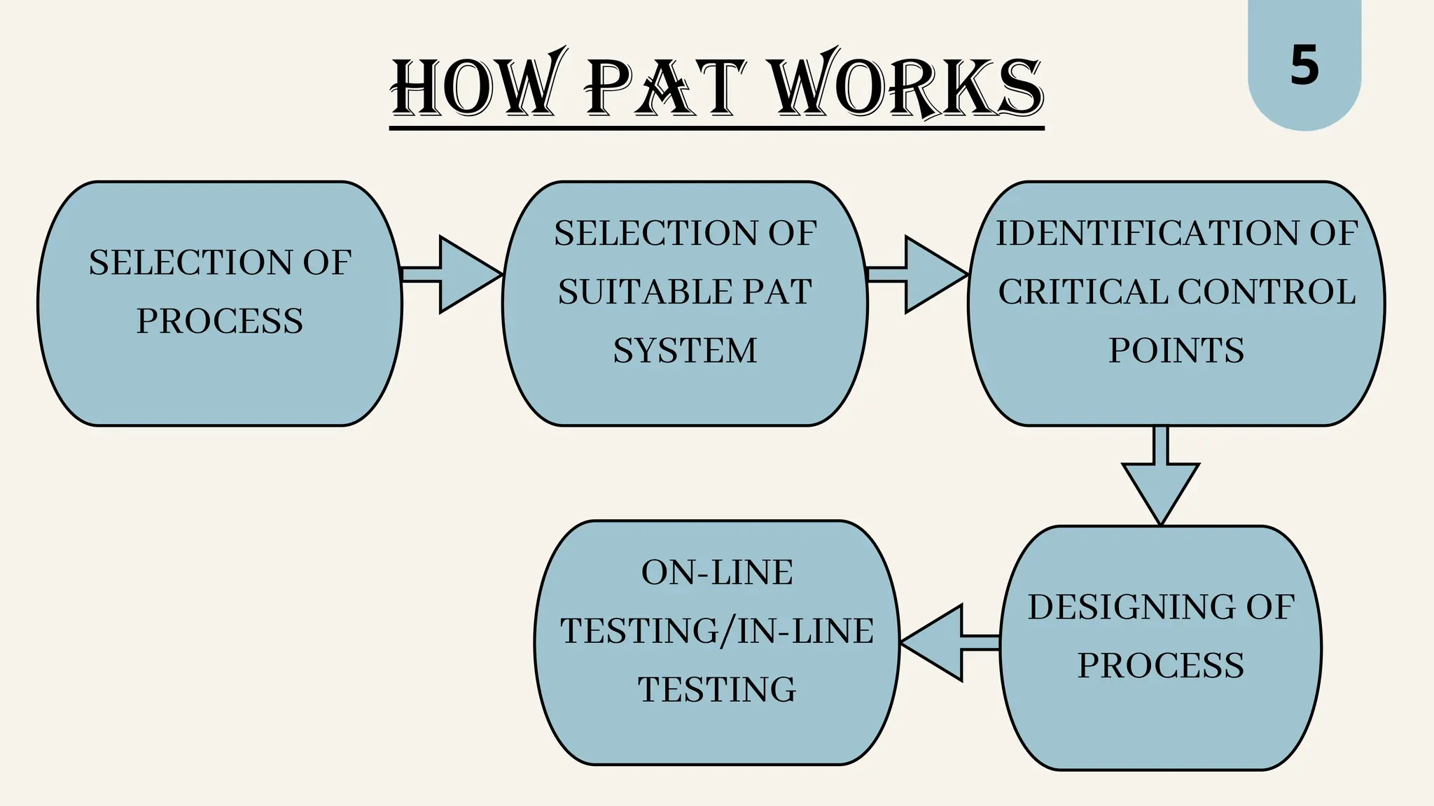 PROCESS ANALYTICAL TECHNOLOGY IN PHARMACEUTICAL | PPTX