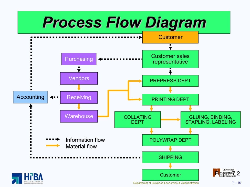 Process And Layout Strategies