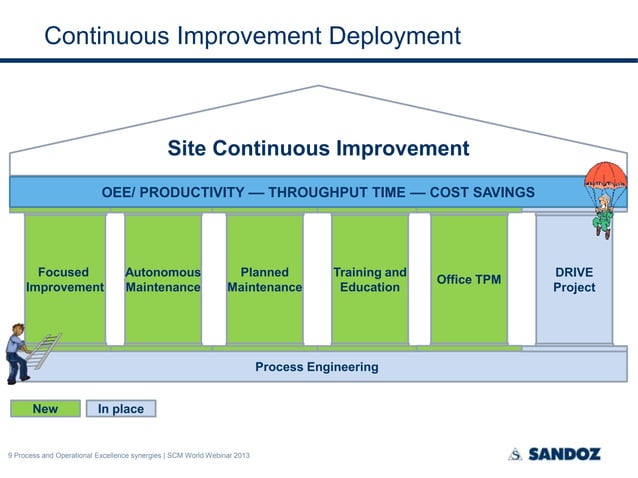 Process and operational excellence synergies | PPT