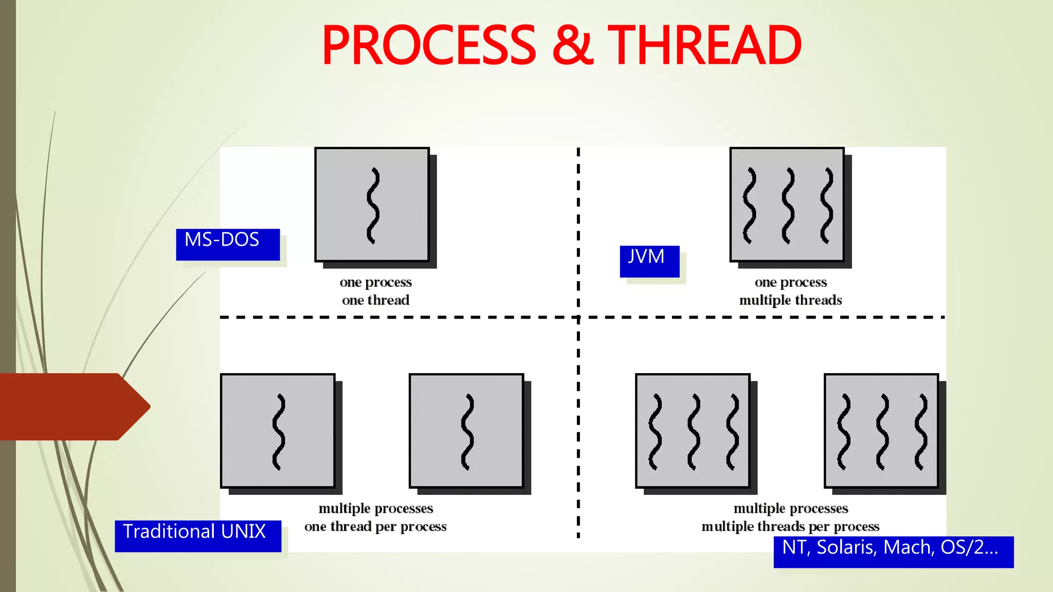 Process and thread | PPTX