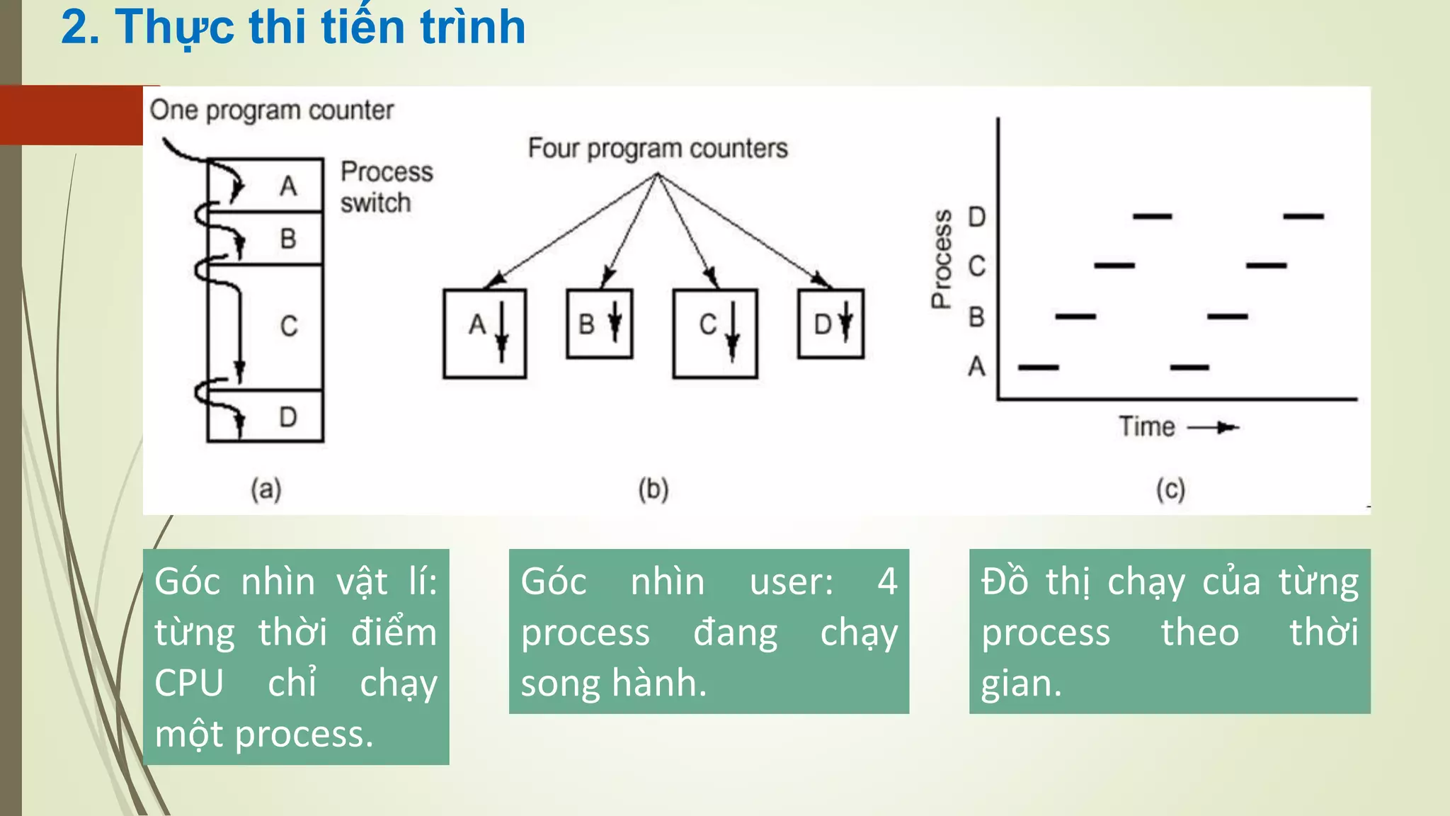 Process and thread | PPTX