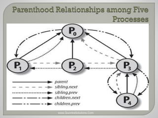 Process and Threads in Linux - PPT | PPT