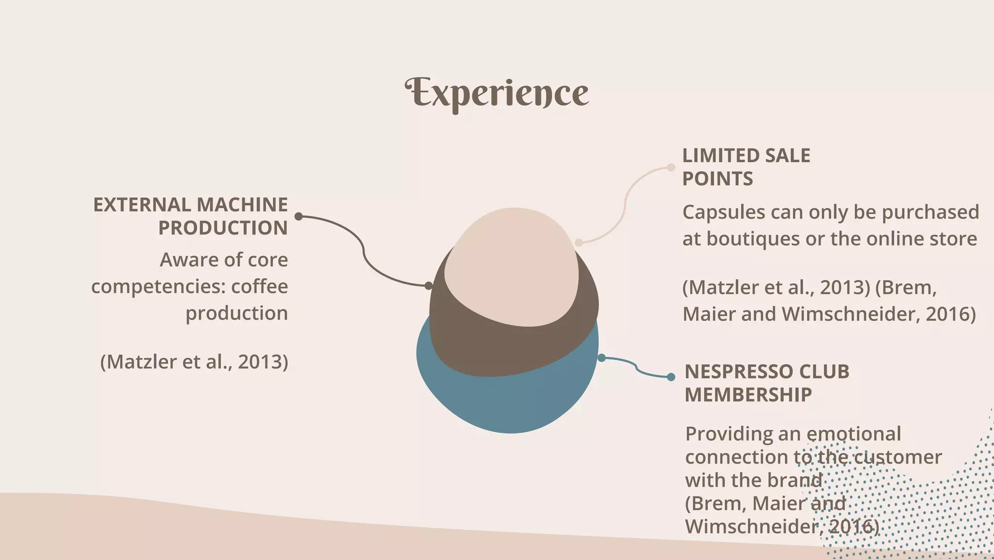 Process at Nespresso - Final.pptx