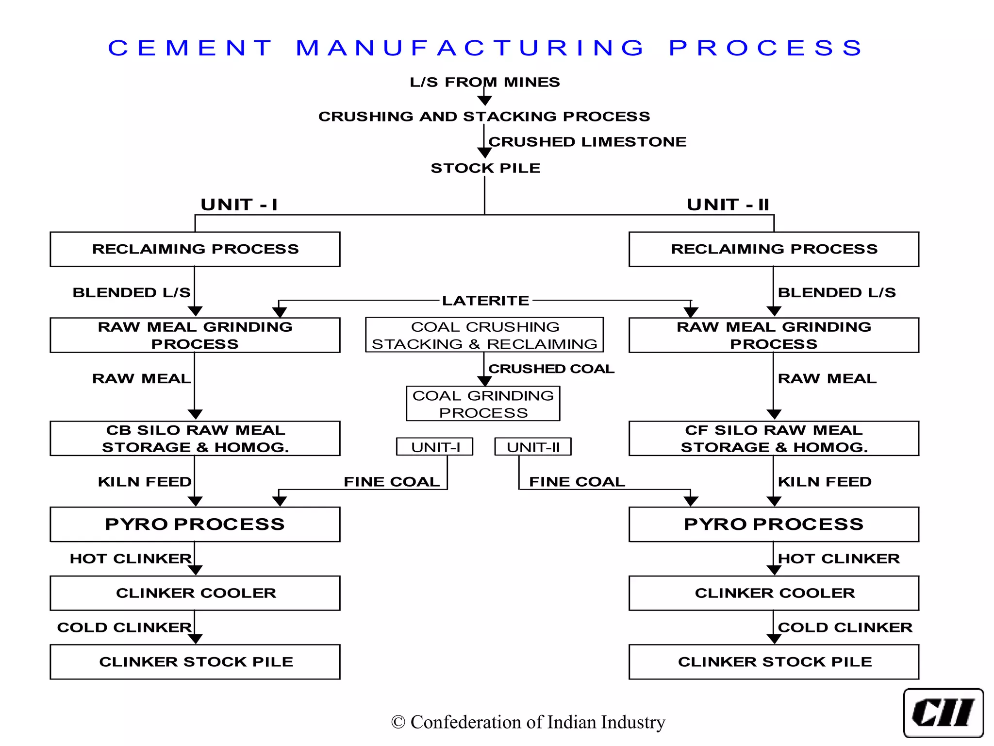Cement manufacturing process | PPT
