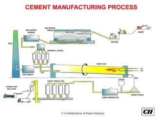 Cement manufacturing process | PPT