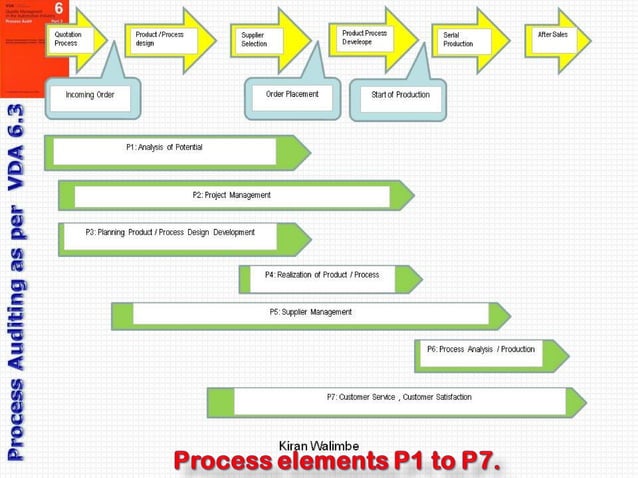 Process auditing as per VDA 6.3 | PPT