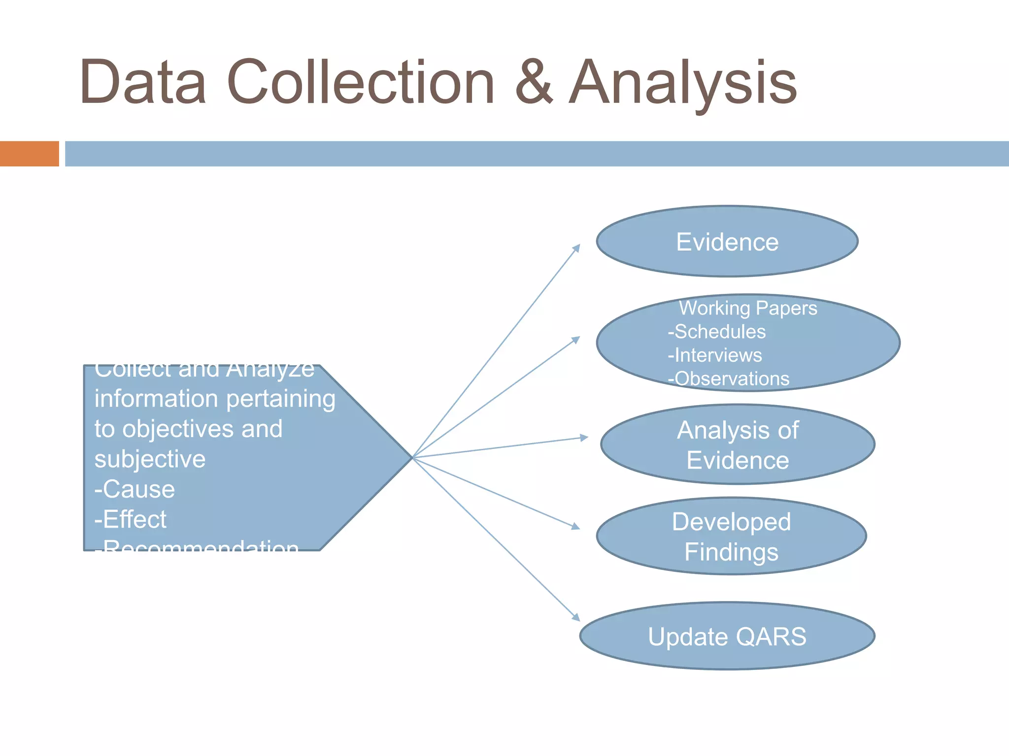 Process Audit and ISO | PPTX