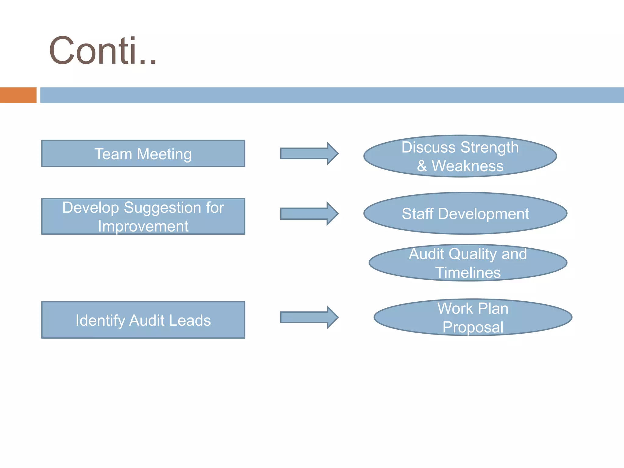 Process Audit and ISO | PPTX