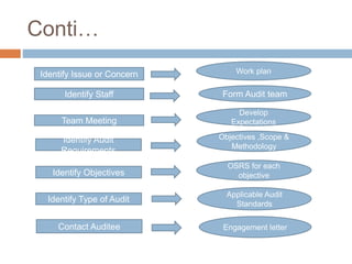 Process Audit and ISO | PPTX