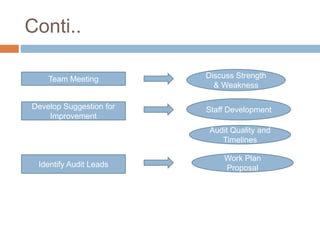 Process Audit and ISO | PPTX