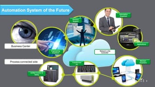 Process Automation - The Future | PPT