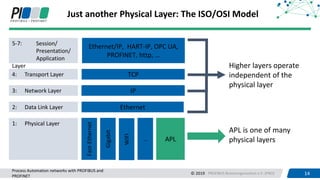 Process automation networks with PROFIBUS and PROFINET - Karsten ...